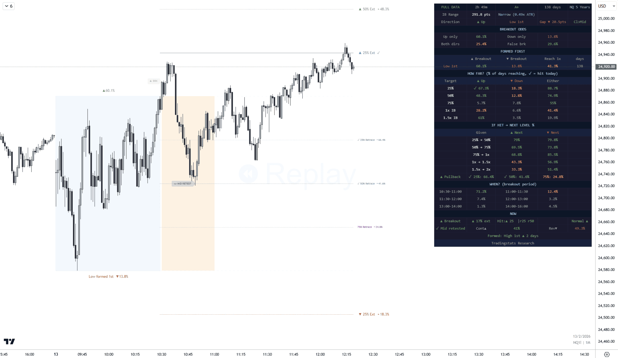 Initial Balance Indicator for TradingView | ES & NQ Stats